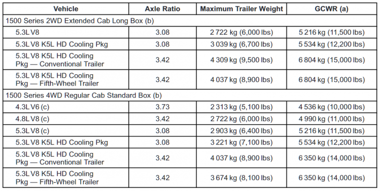 2011-2020 Chevy Silverado 1500 Towing Capacities | LetsTowThat.com