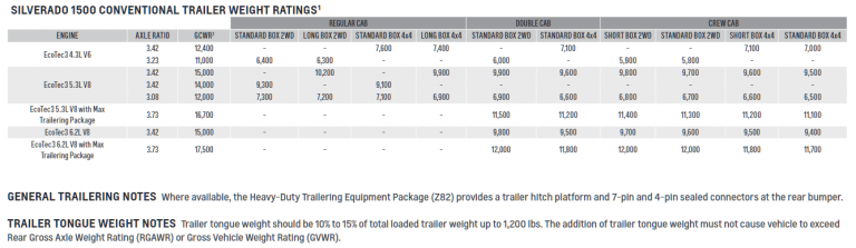 2011-2020 Chevy Silverado 1500 Towing Capacities | LetsTowThat.com