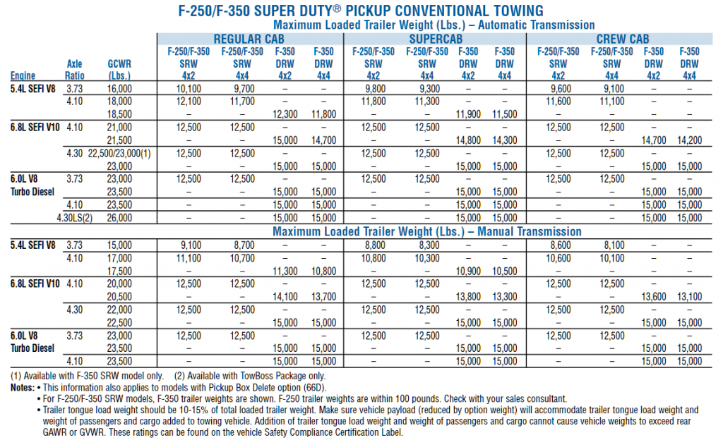 2020-2000 Ford F-250 Towing Capacities (With Charts) | LetsTowThat.com