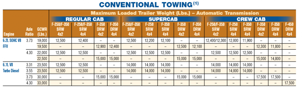 2020-2000 Ford F-250 Towing Capacities (With Charts) | LetsTowThat.com