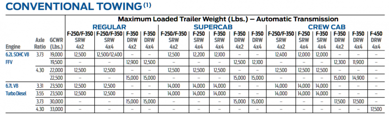 2020-2000 Ford F-250 Towing Capacities (With Charts) | LetsTowThat.com