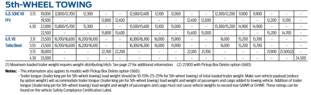 2020-2000 Ford F-250 Towing Capacities (With Charts) | LetsTowThat.com