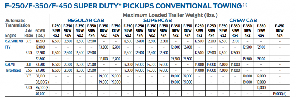 2020-2000 Ford F-250 Towing Capacities (With Charts) | LetsTowThat.com