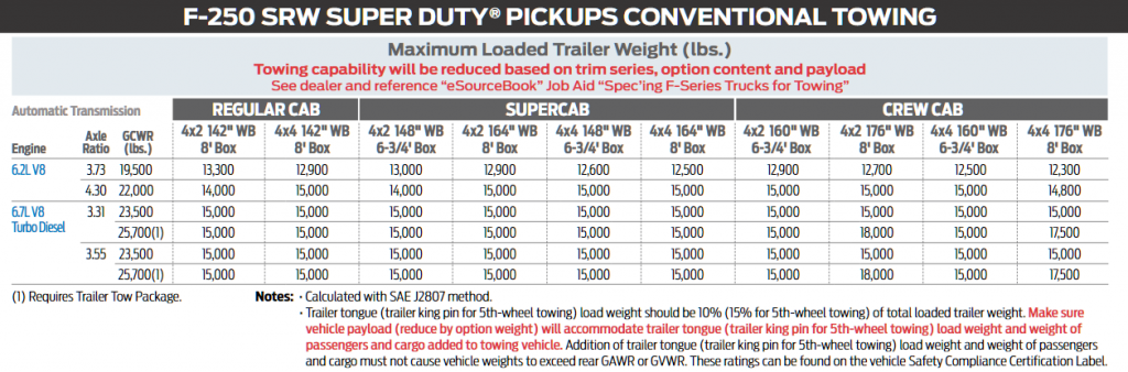 2020-2000 Ford F-250 Towing Capacities (With Charts) | LetsTowThat.com