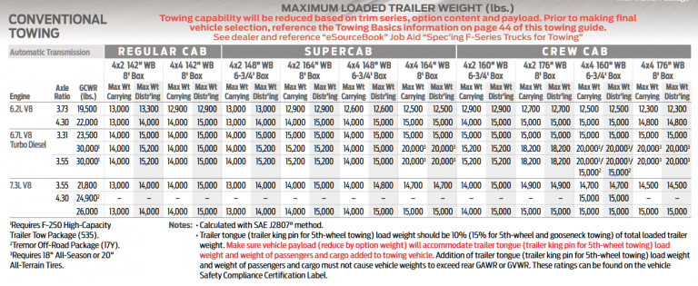 2020-2000 Ford F-250 Towing Capacities (With Charts) | LetsTowThat.com