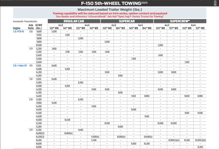 F-150 Towing Capacity Listings (With Charts)