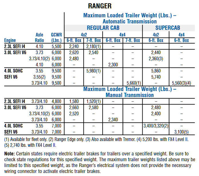 (2022-2000) Ford Ranger Towing Capacity With Charts! | Let's Tow That!