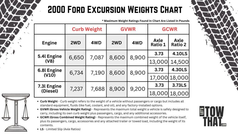 2000 Ford Excursion Weights (Curb Weight, GVWR, & GCWR) | LetsTowThat.com